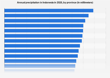 Indonesia: annual precipitation by province| Statista