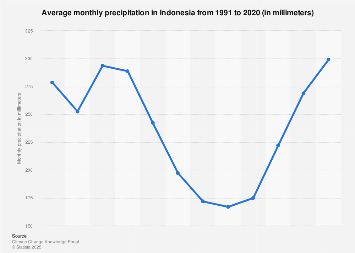 Indonesia: average monthly precipitation| Statista