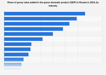 GDP share by industry Russia 2024| Statista