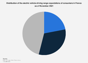 France: EV driving range expectations | Statista