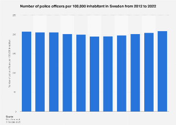 Sweden: police officers per inhabitant 2022| Statista