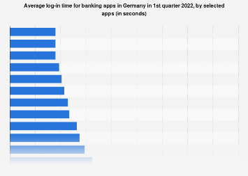 Banking apps: average log-in time Germany by apps 2022| Statista