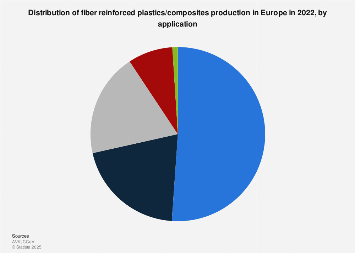 Europe: composites market share by application 2022 | Statista