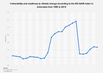 Indonesia: vulnerability and readiness to climate change| Statista