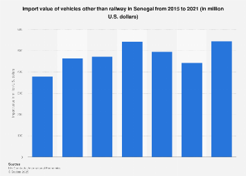 Senegal: import value of vehicles| Statista