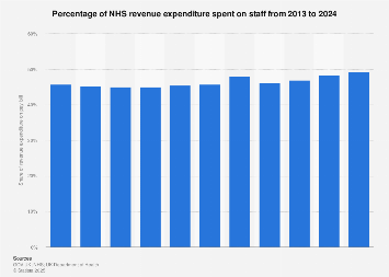 Share of NHS revenue expenditure spent on staff 2024| Statista