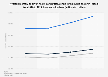 Russia: public sector medical wages by level 2023| Statista