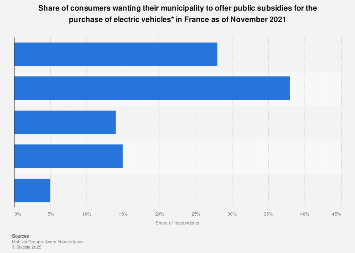 France: share of consumers wanting their municipality to subsidize EVs ...