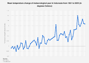 Indonesia: temperature change 2022| Statista
