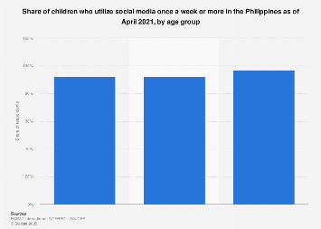 Philippines: children who uses social media weekly by age group 2021 ...