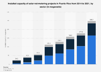 Rooftop solar capacity in Puerto Rico 2021| Statista