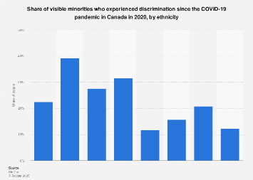 Canada: visible minorities facing discrimination 2020| Statista