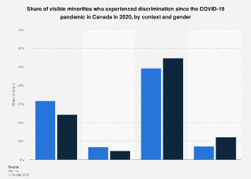 Canada: visible minorities facing discrimination by context and gender ...