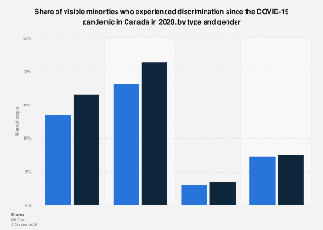 Canada: visible minorities facing discrimination by type and gender ...