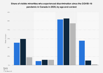 Canada: visible minorities facing discrimination by age and context ...