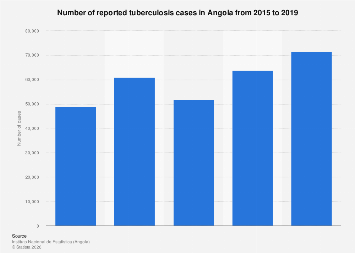 Angola: number of reported tuberculosis cases| Statista