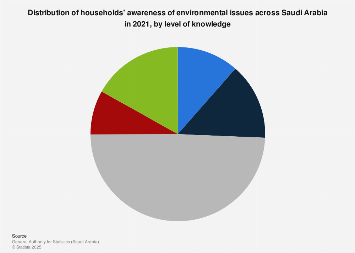 Saudi Arabia: awareness on environmental issues 2021| Statista