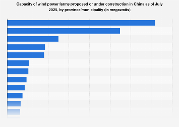 China: proposed wind power capacity by province 2025| Statista