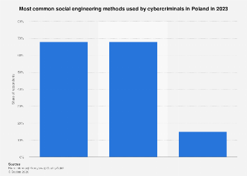Poland: social engineering methods used by cybercriminals 2023| Statista
