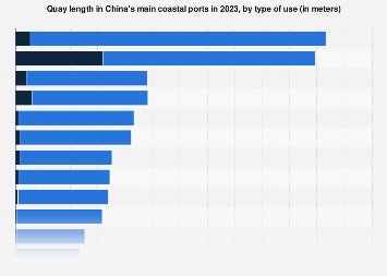 China: quay length in main coastal ports by type 2023| Statista