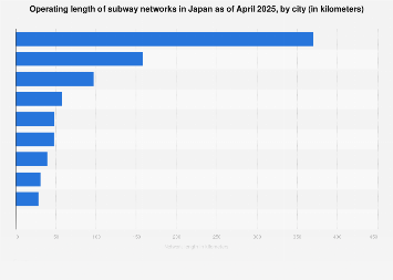 Japan: length of subways by city 2025| Statista
