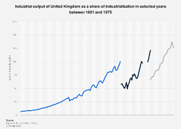 United Kingdom: industrialization index 1801-1975| Statista