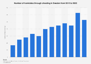 Sweden: fatal shootings 2023| Statista