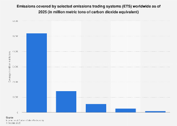 Largest ETS markets by coverage 2025| Statista