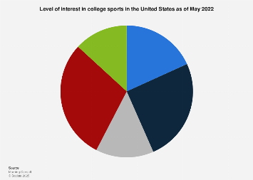 College sports interest level US 2022 | Statista