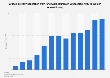 Greece: renewable electricity generation| Statista
