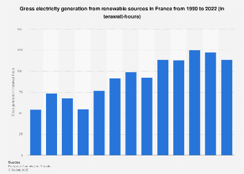 France: renewable electricity generation| Statista