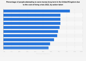 UK cost of living how people are saving money long term 2022| Statista