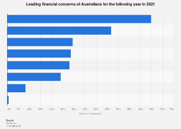 Australia: leading financial concerns for the following year 2021| Statista