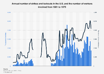 U.S.: number of strikes and workers involved 1881-1975| Statista