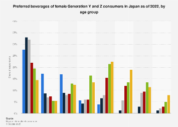 Japan: female Gen Y and Z drink preferences by age 2022| Statista