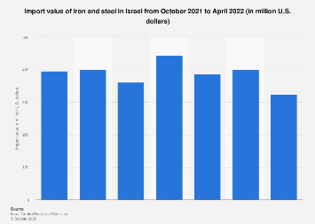 Import value of iron and steel in Israel| Statista