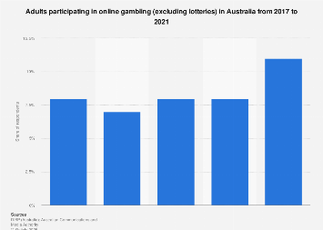 Australia: online gambling 2021| Statista