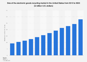 U.S.: electronic goods recycling market size 2023| Statista