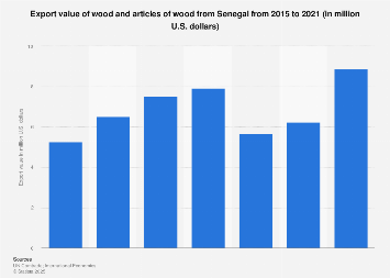 Senegal: export value of wood| Statista