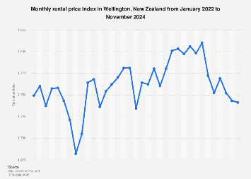 New Zealand: monthly rent price index Wellington 2024| Statista
