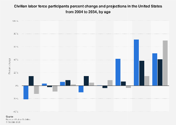 Labor force participation percent change by age in the U.S. 2034| Statista