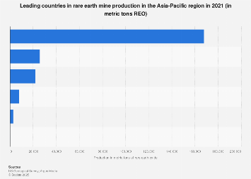 APAC: rare earth production volume by country| Statista