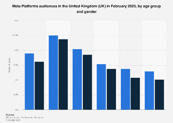 UK: Meta audiences by age and gender 2025| Statista