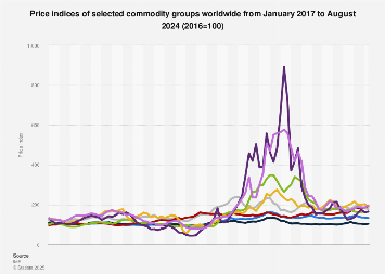 World commodity price index 2024| Statista