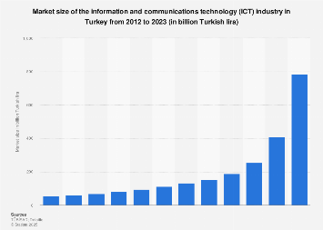 Turkey: market size of ICT industry 2023| Statista