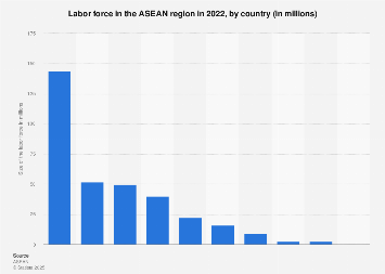 ASEAN: labor force by country| Statista