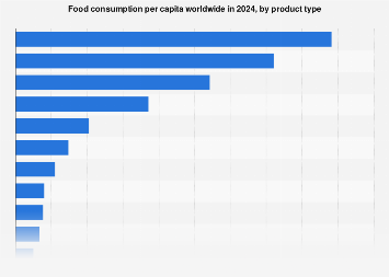 Global: per capita food consumption, by segment| Statista