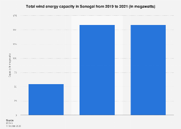 Senegal: total wind energy capacity 2019-2021| Statista