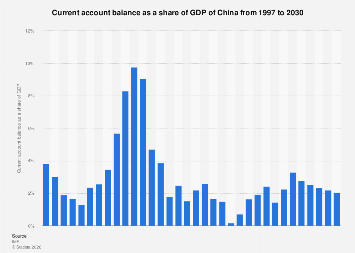 Current account balance as a share of GDP China| Statista