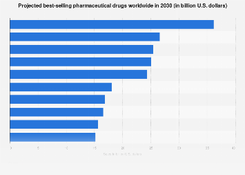 Top-selling pharmaceutical drugs worldwide by sales 2030| Statista